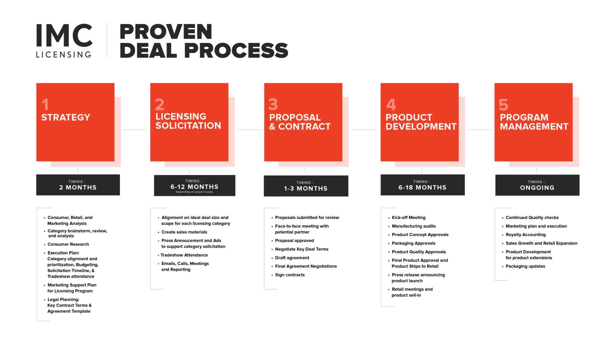 IMC's Proven Brand Licensing Deal Process - IMC Licensing